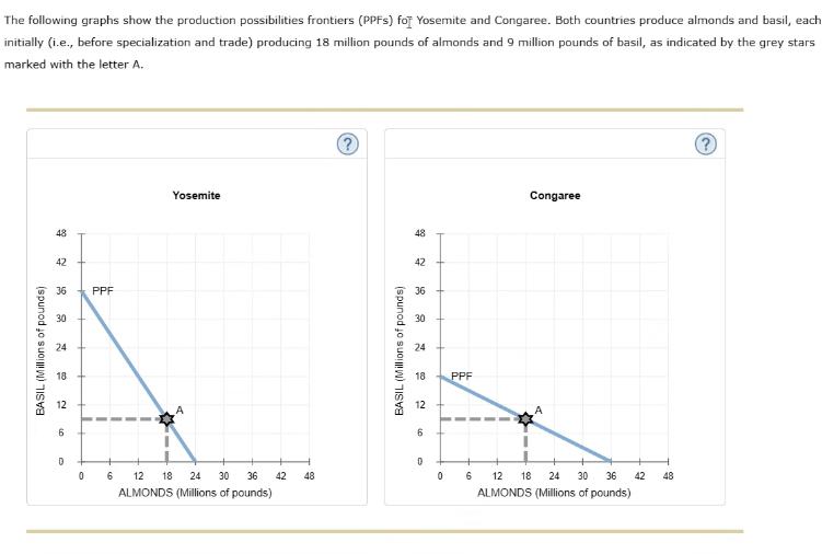 Solved The following graphs show the production | Chegg.com