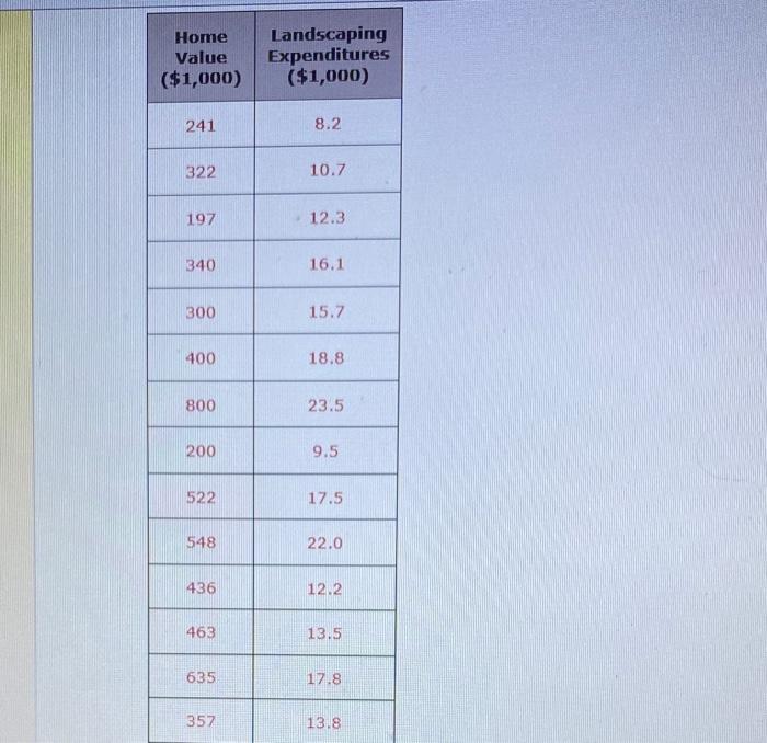 Solved A landscaping company has collected data en beeie | Chegg.com