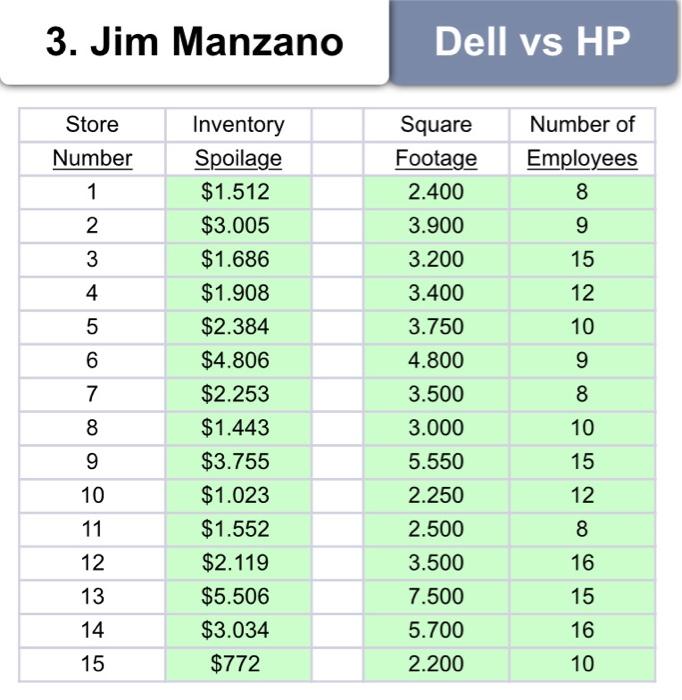 3. Jim Manzano(1) Dell Michael Dell took the decining | Chegg.com