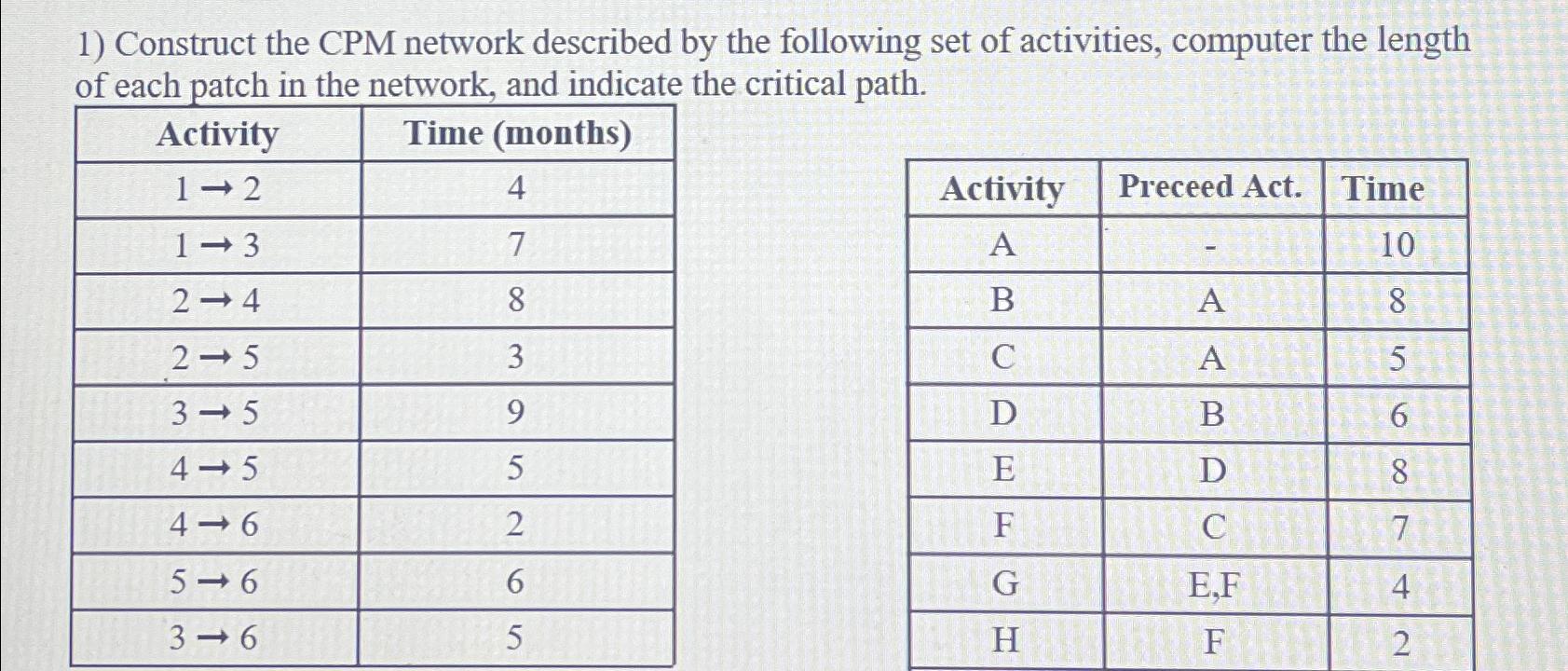 Solved Construct the CPM network described by the following | Chegg.com
