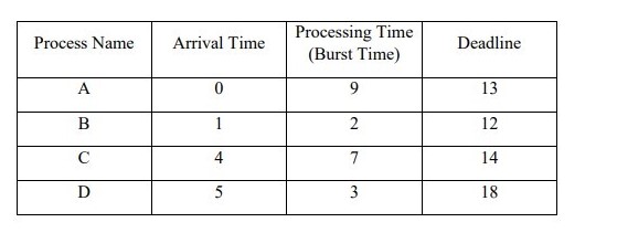 Solved please draw the schedule for each scheduling scheme | Chegg.com