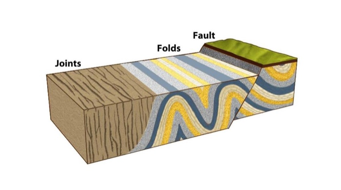 Solved Fault trace Epicenter Fault Seismic waves Hypocenter | Chegg.com