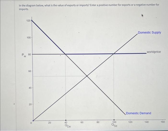 [Solved]: In the diagram below, what is the value of export