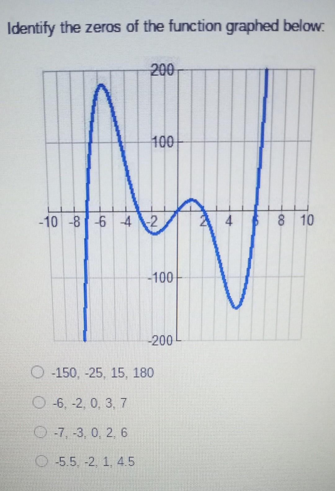 Solved Identify the zeros of the function graphed below. | Chegg.com