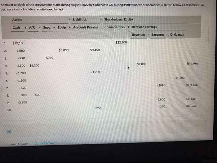 Solved A tabular analysis of the transactions made during | Chegg.com