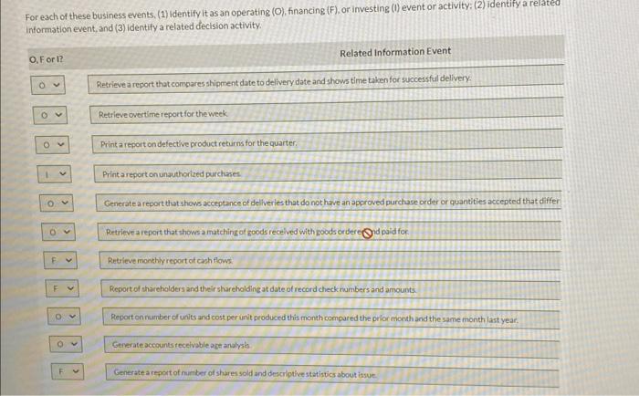 For each of these business events, (1) identify it as | Chegg.com