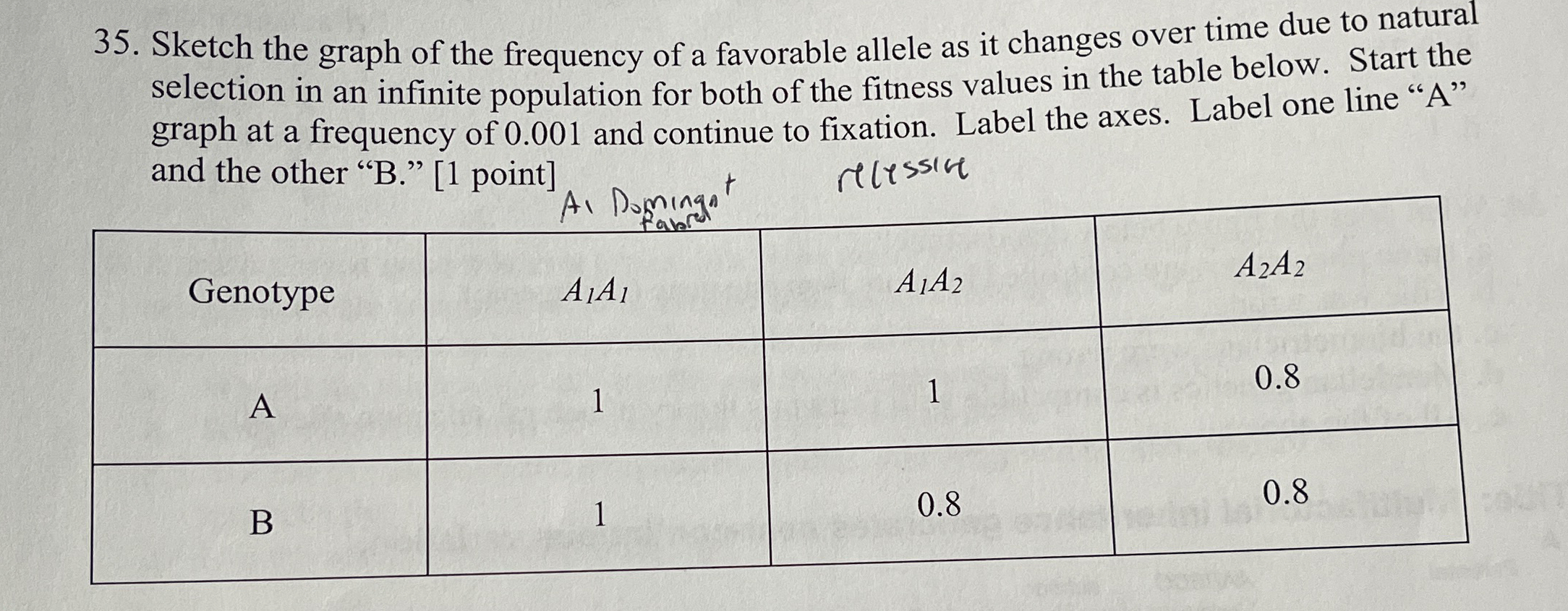 Solved Sketch the graph of the frequency of a favorable | Chegg.com