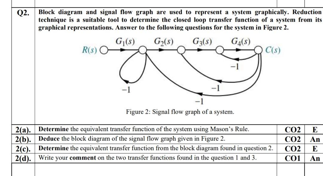 Solved Q2. Block diagram and signal flow graph are used to | Chegg.com