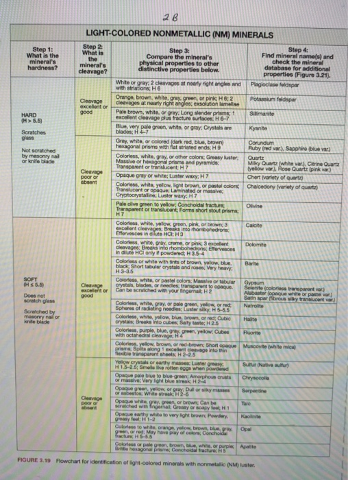 Solved Sample Color and streak Mineral Identification Chart | Chegg.com