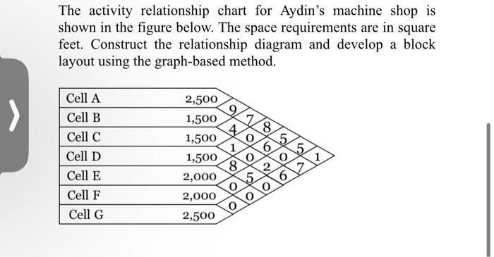Solved The activity relationship chart for Aydin's machine | Chegg.com