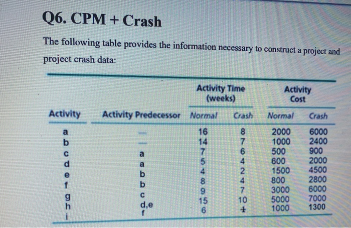 Solved Q6. CPM + Crash The following table provides the | Chegg.com