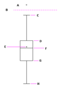 Solved For the following box plot, ﻿ D represents: Question | Chegg.com