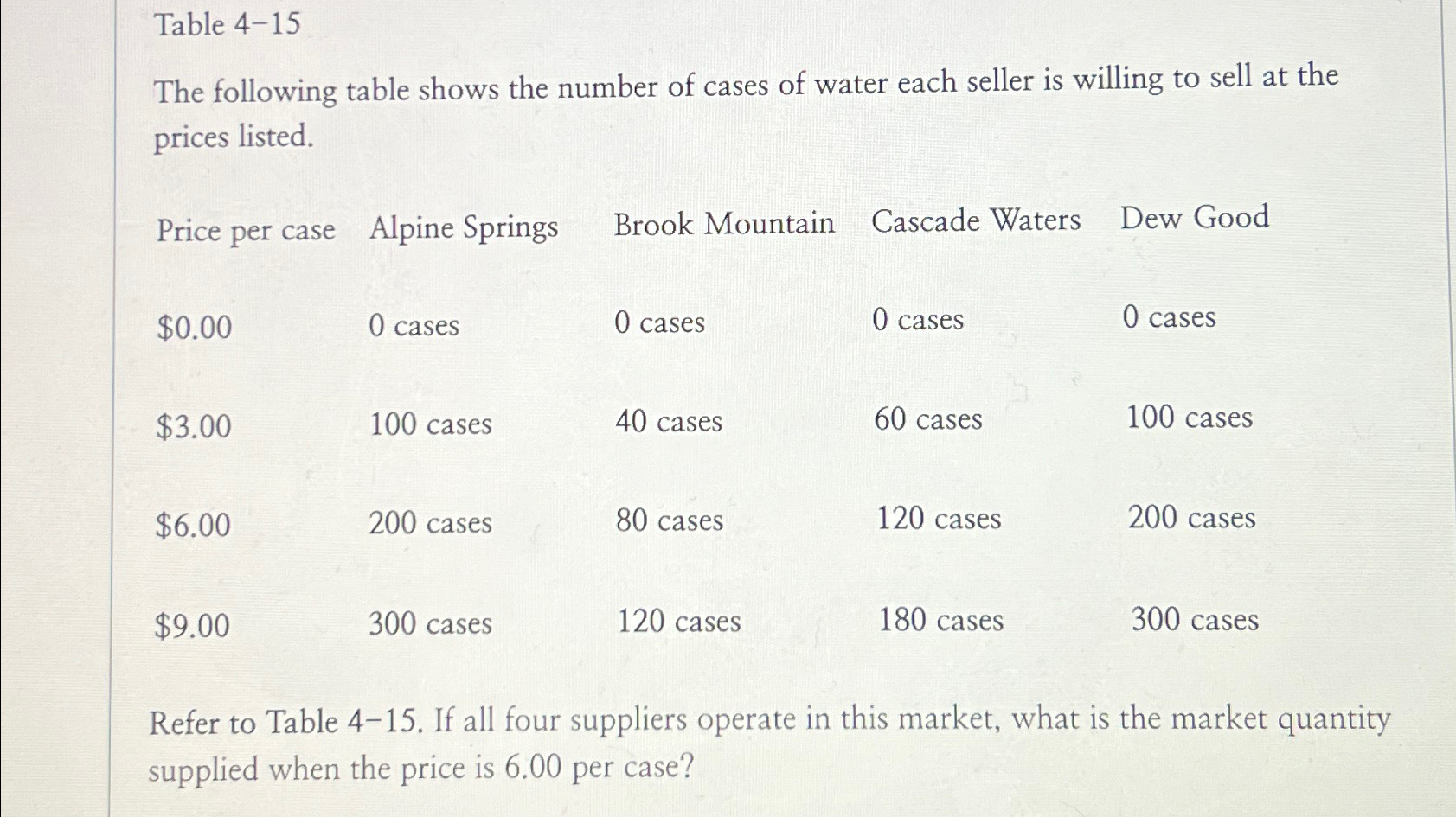 Solved Table 4-15The following table shows the number of | Chegg.com