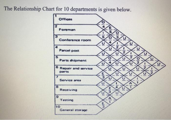 The Relationship Chart for 10 departments is given | Chegg.com