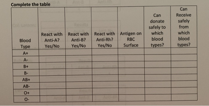 Solved Complete the table Can donate safely to which blood | Chegg.com
