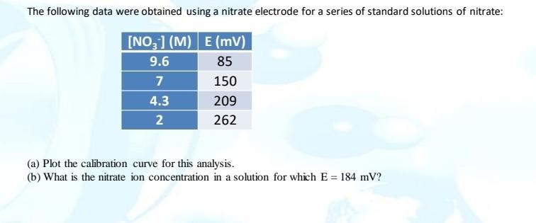 Solved The following data were obtained using a nitrate | Chegg.com