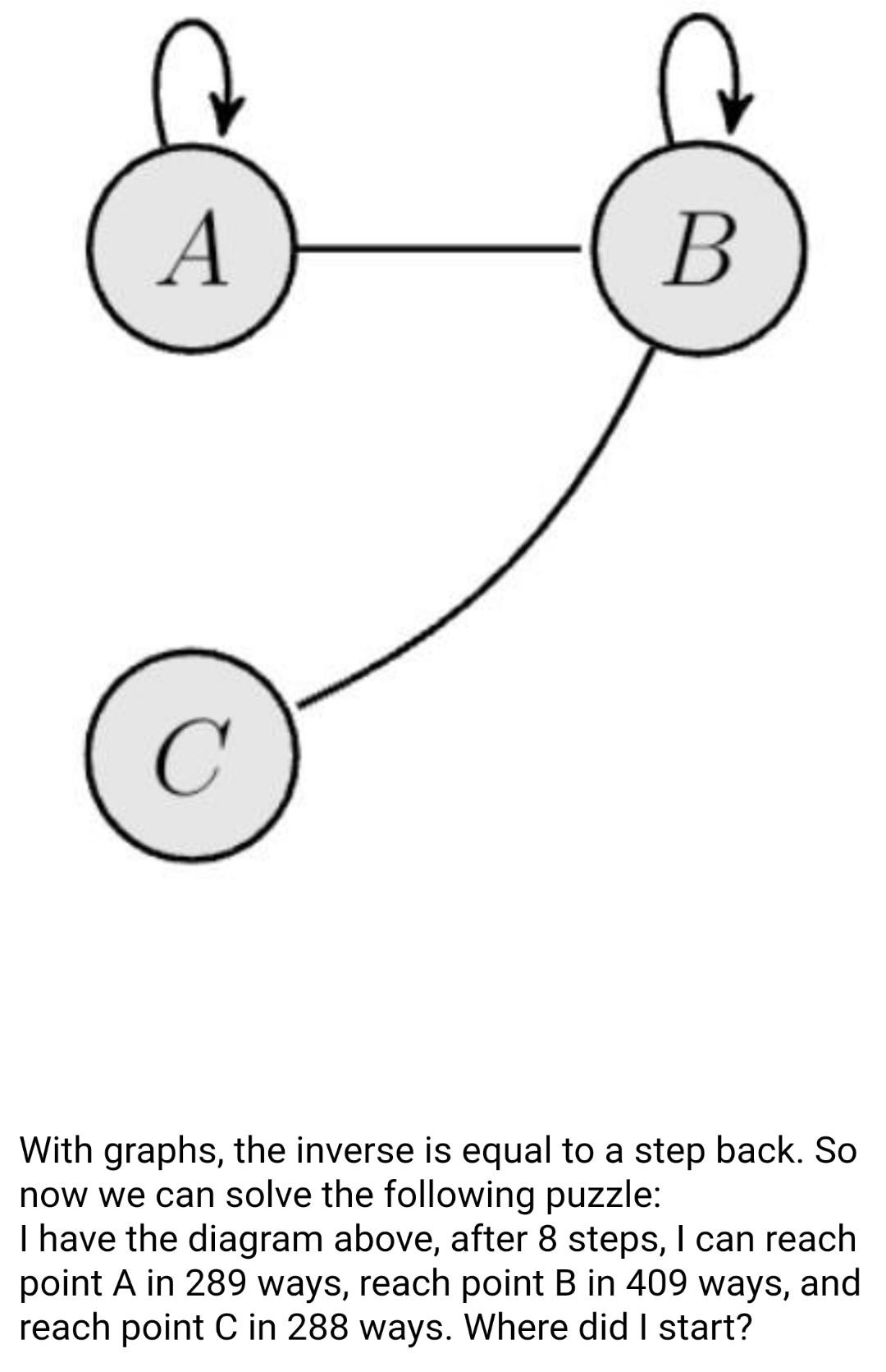 Solved With graphs, the inverse is equal to a step back. So | Chegg.com