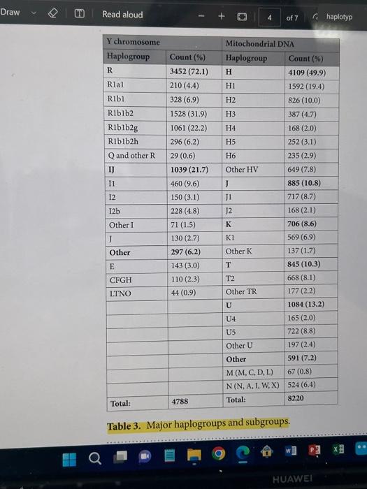 Solved Table 3. Major haplogroups and subgroups.Table 1. | Chegg.com