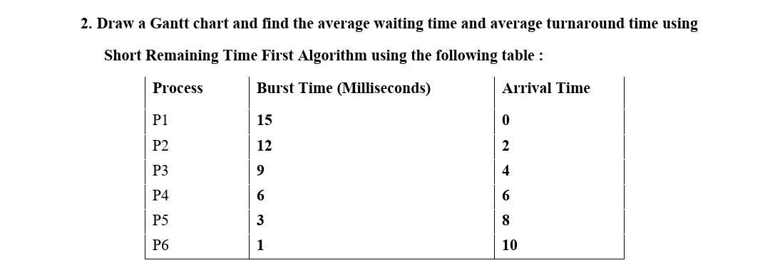 Solved Draw a Gantt chart and find the average waiting time | Chegg.com