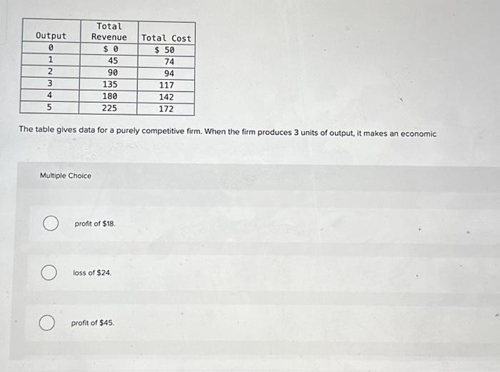 Solved Output 0 1 2 3 4 5 Multiple Choice Total Revenue $0 | Chegg.com