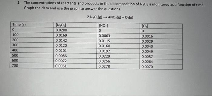 Solved 1. The concentrations of reactants and products in | Chegg.com
