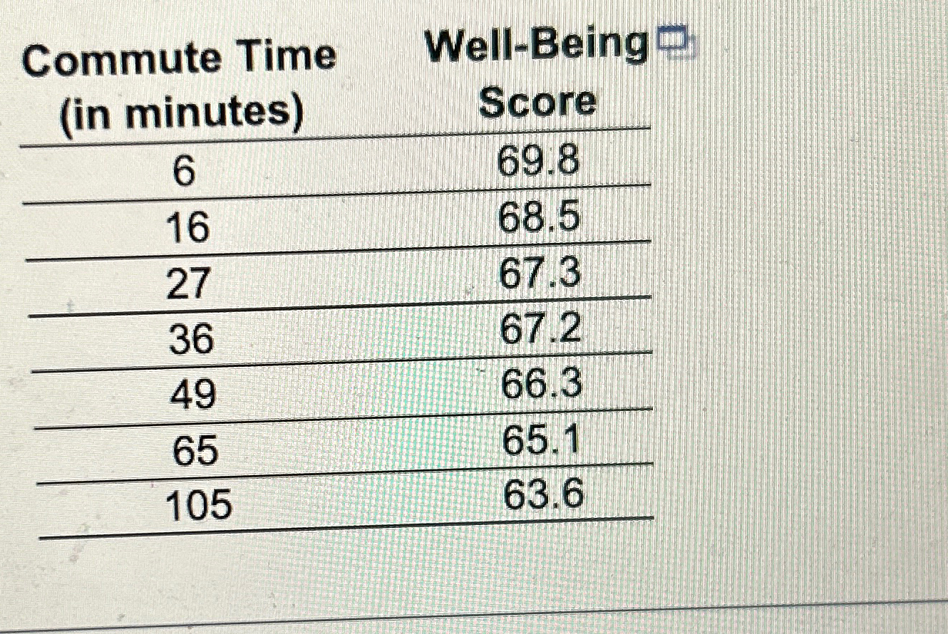 Solved Find the linear correlation coefficient | Chegg.com