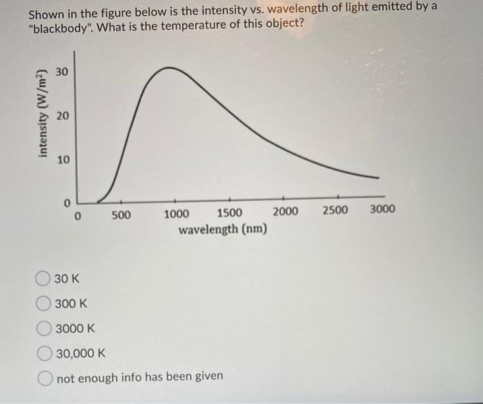 Solved Shown in the figure below is the intensity vs. | Chegg.com