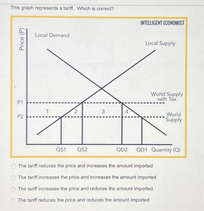 Solved This graph represents a tariff. Which is correct? The | Chegg.com