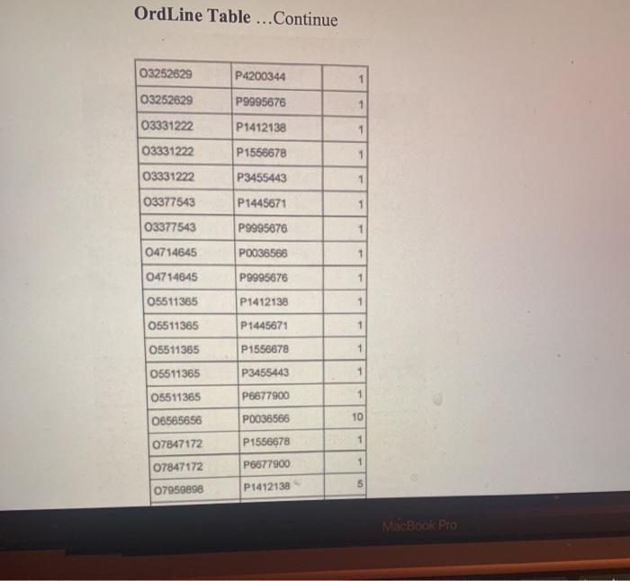 Solved Customer CustNo CustFirstName Custcity C0954327 Sheri | Chegg.com