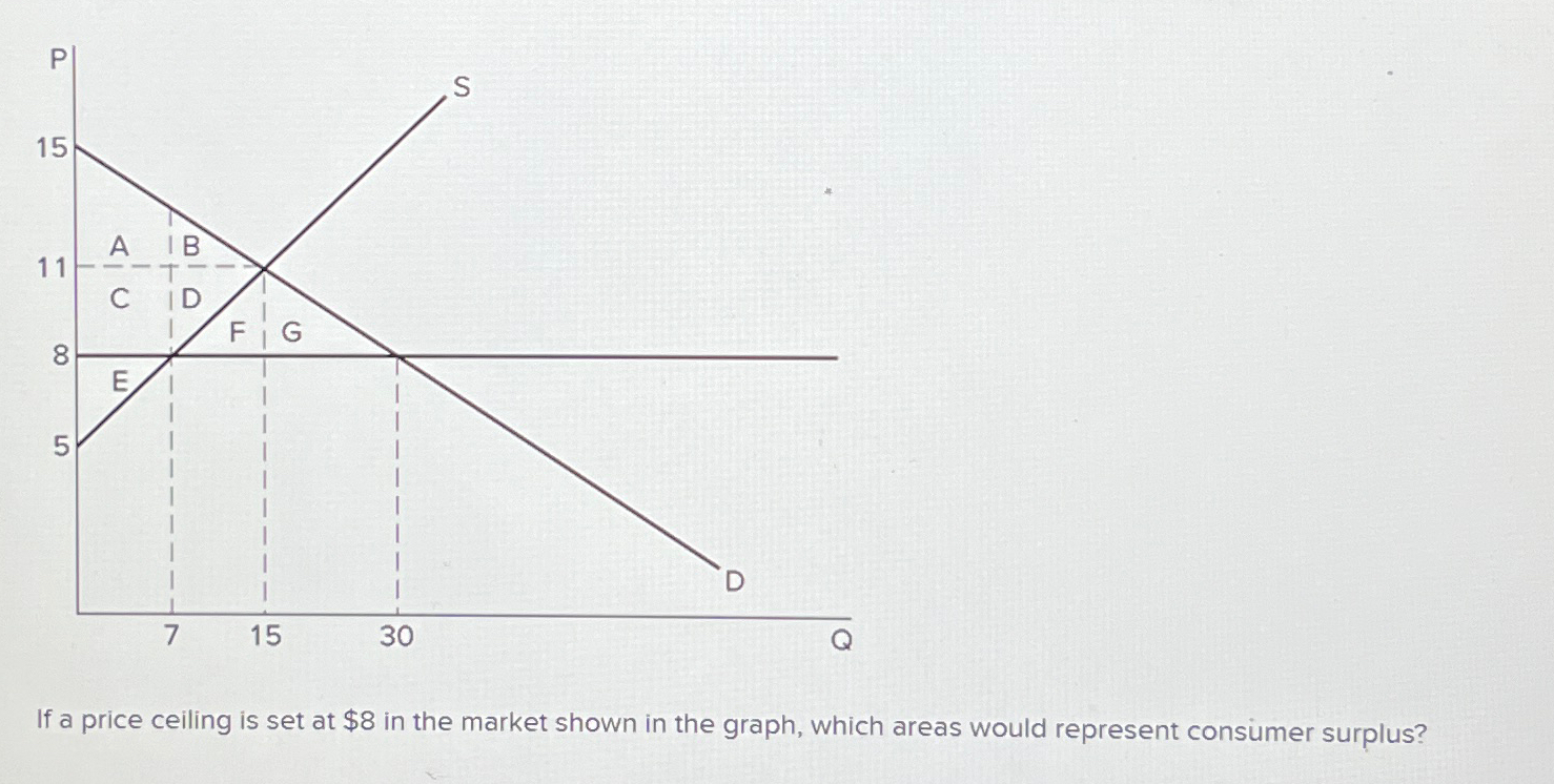 Solved If a price ceiling is set at $8 ﻿in the market shown | Chegg.com