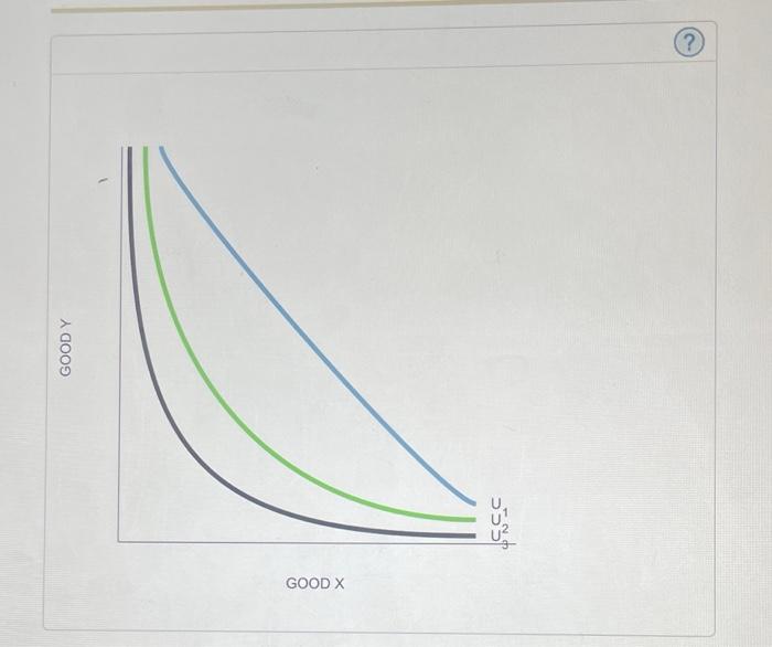 Solved The following graph shows three indifference curves | Chegg.com