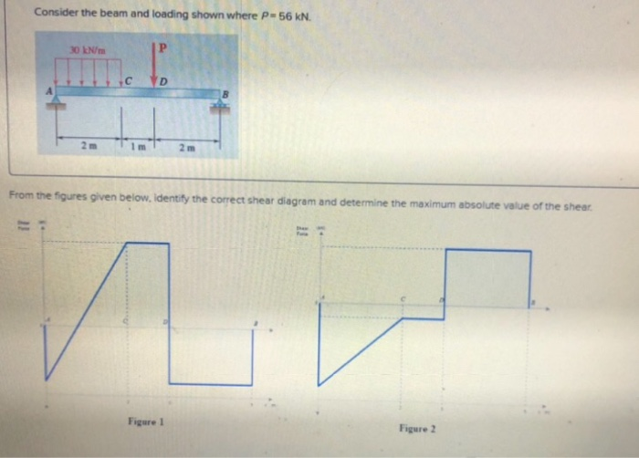 Solved Consider the beam and loading shown where P-56 KN. 30 | Chegg.com
