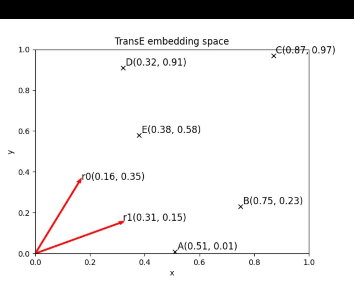 Solved 5 TransE embeddings Claire created a cool knowledge | Chegg.com
