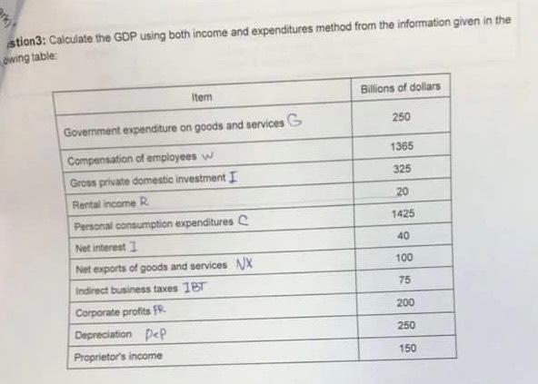 Solved Calculate the GDP using both income and expenditures | Chegg.com