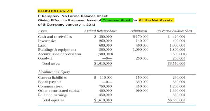 Solved ILLUSTRATION 2−1 P Company Pro Forma Balance Sheet | Chegg.com