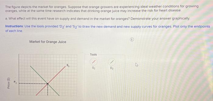 Solved The figure depicts the market for oranges. Suppose | Chegg.com