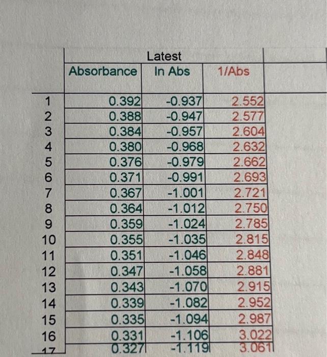 Solved t21=kln(2)Using the printed data table, estimate the | Chegg.com