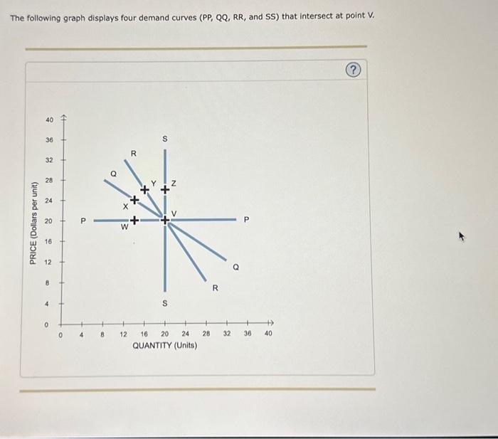 Solved The following graph displays four demand curves (PP, | Chegg.com