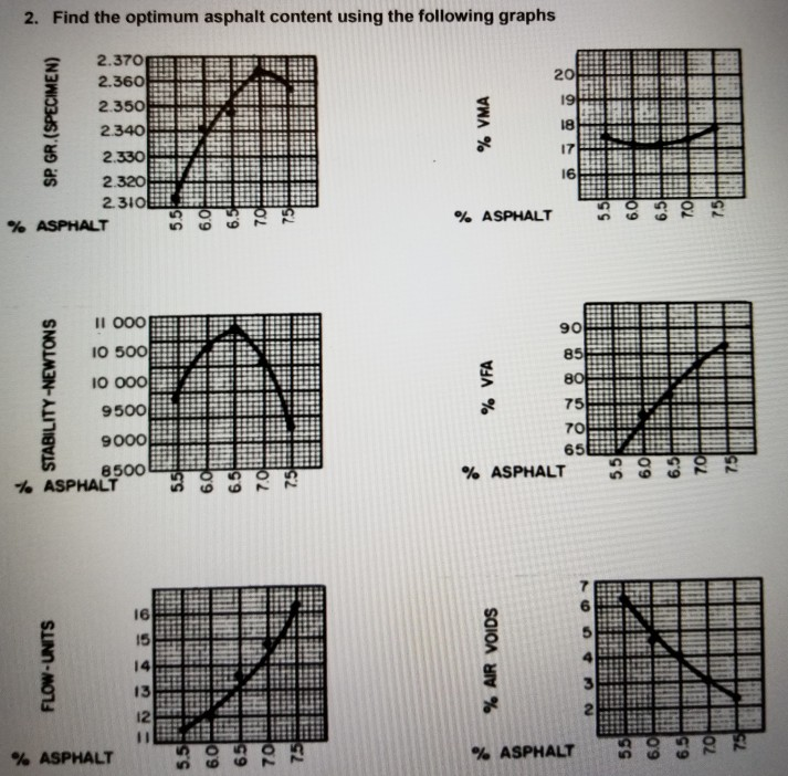 Solved 2. Find the optimum asphalt content using the | Chegg.com