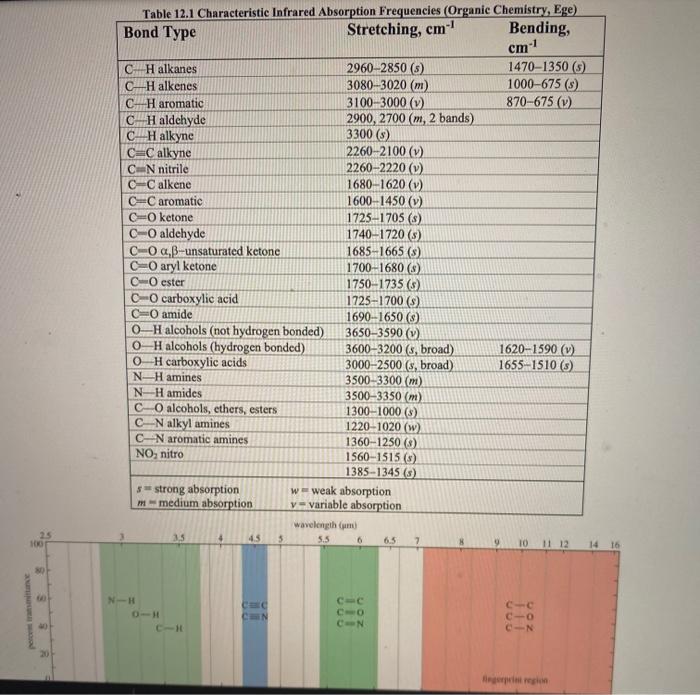 Solved Table 12.1 Characteristic Infrared Absorption | Chegg.com