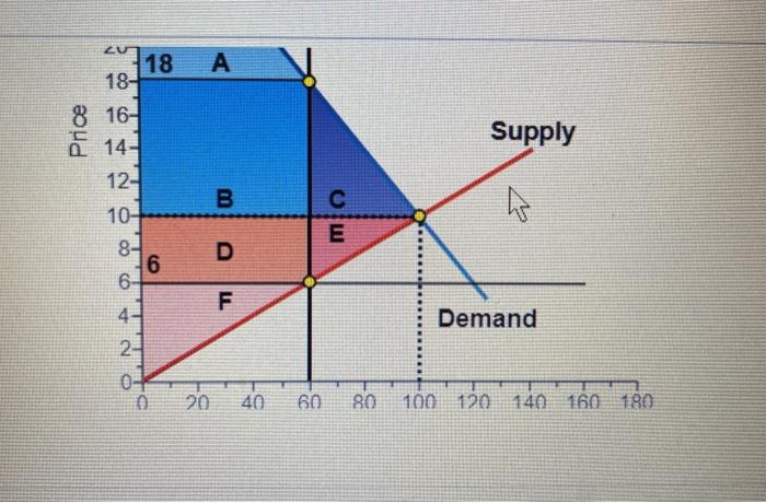Solved Identify the Surpluses. The graph to the right shows | Chegg.com