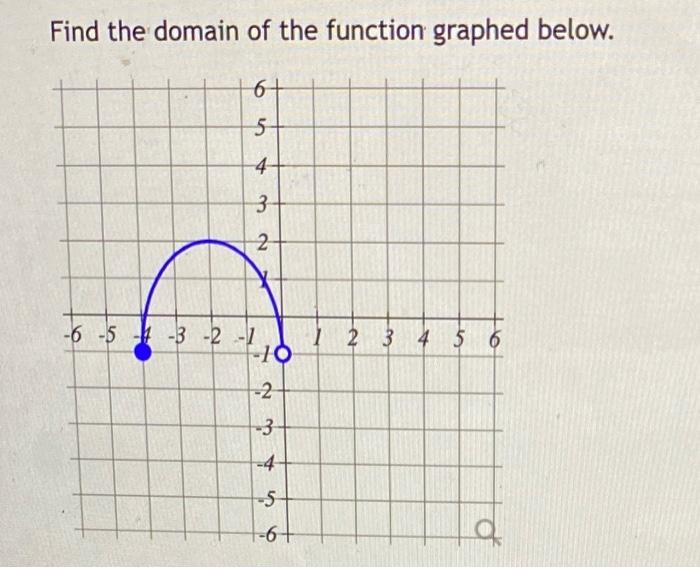 Solved Find the domain of the function graphed below. | Chegg.com