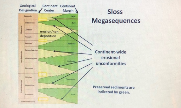 Solved 1 Identify the Sloss Megasequence (diagram below) | Chegg.com