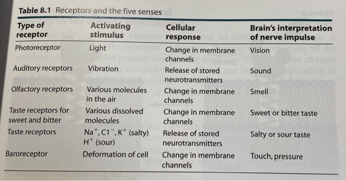 Solved Choose any two receptors in Table 8.1, and describe | Chegg.com