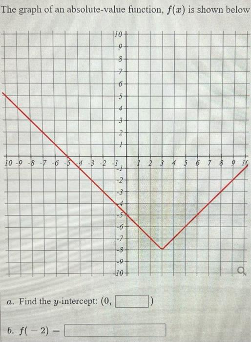 Solved The graph of an absolute-value function, f(x) is | Chegg.com