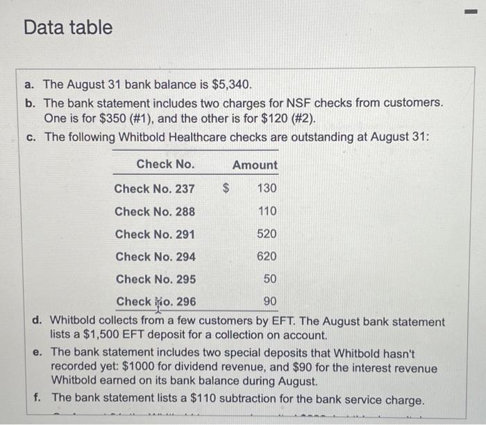 Solved Data table a. The August 31 bank balance is $5,340. | Chegg.com