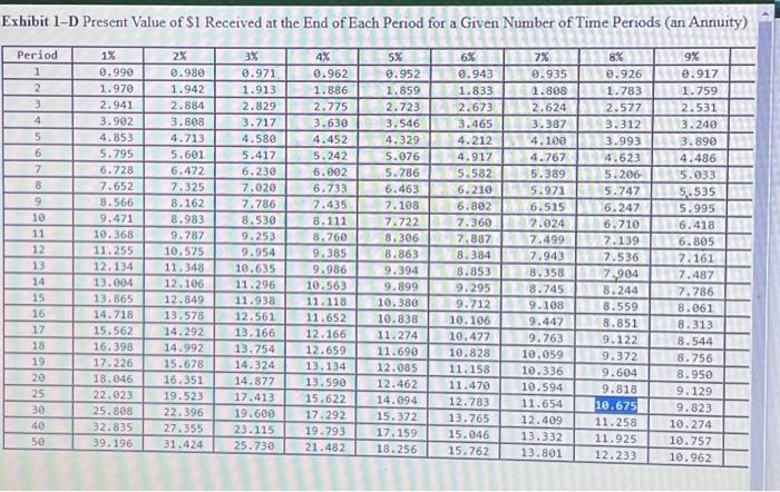 Solved Complete the following table. Use Exhibit 1-A, | Chegg.com