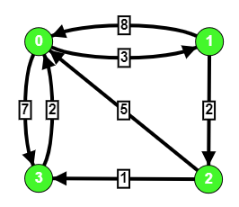 find the shortest path using Floyd warshall algorithm | Chegg.com