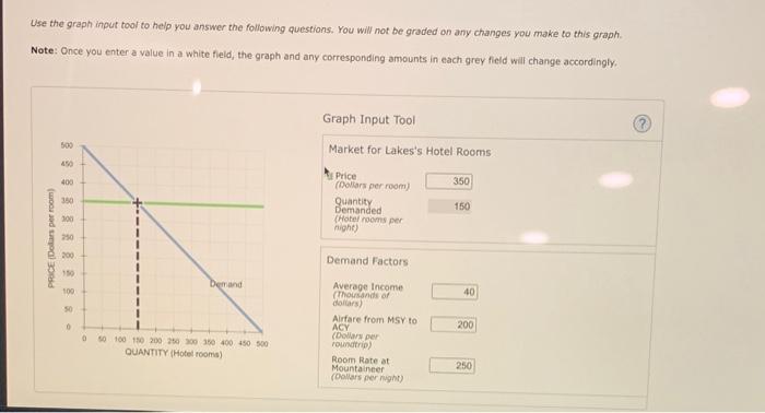 Solved The following graph input tool shows the daily demand | Chegg.com