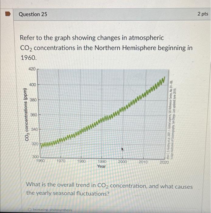 Solved Refer to the graph showing changes in atmospheric CO2 | Chegg.com